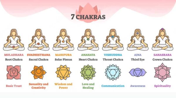 How You Can Awaken Your 7 Powerful Chakra With Yoga