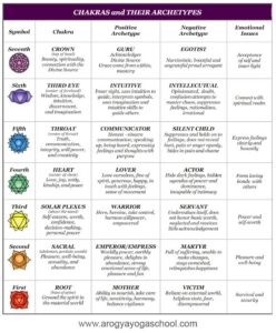 Chakra colors meaning - 7 Chakra symbols and colors